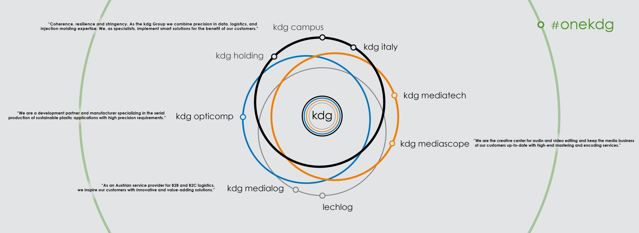 kdg campus – kdg